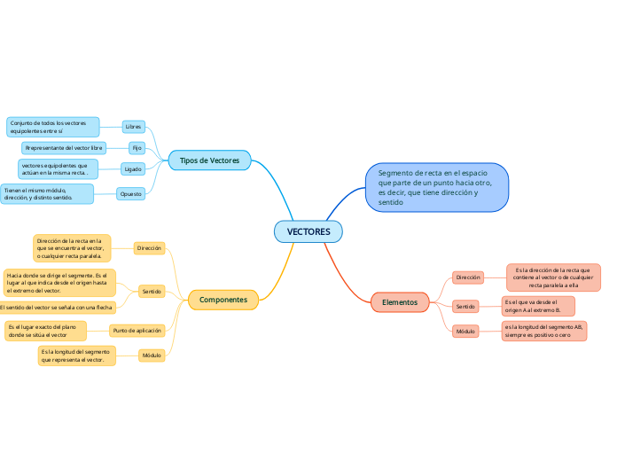 VECTORES - Mind Map